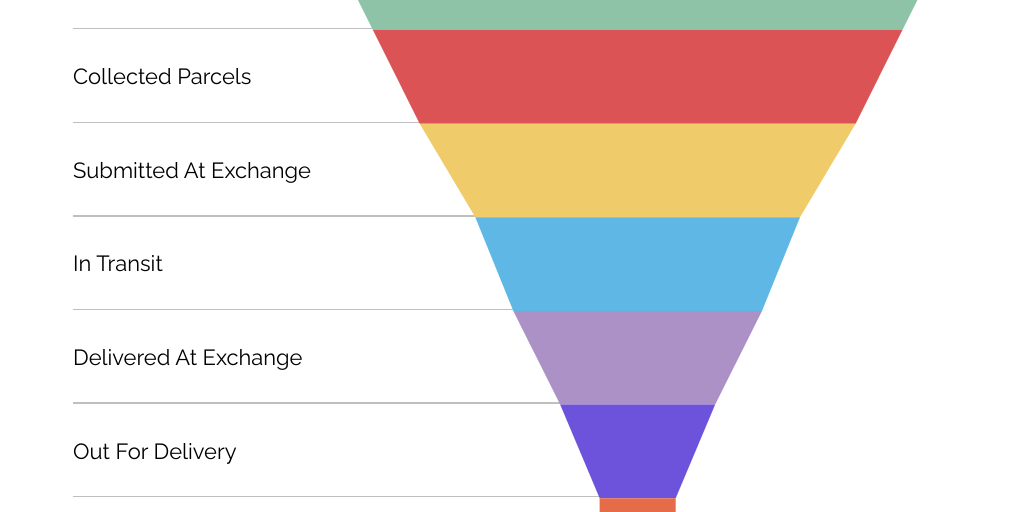 Funnel Chart by Rohit Kamble - Infogram