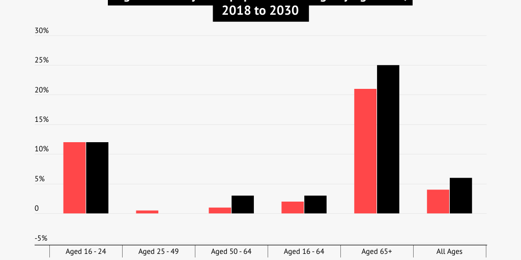 Figure 52: Projected population change by age band, 2018 to 2030 by Sam ...