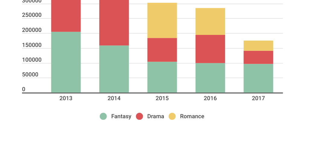 Bar Stacked Chart by Verónica Belén López Villarroel - Infogram