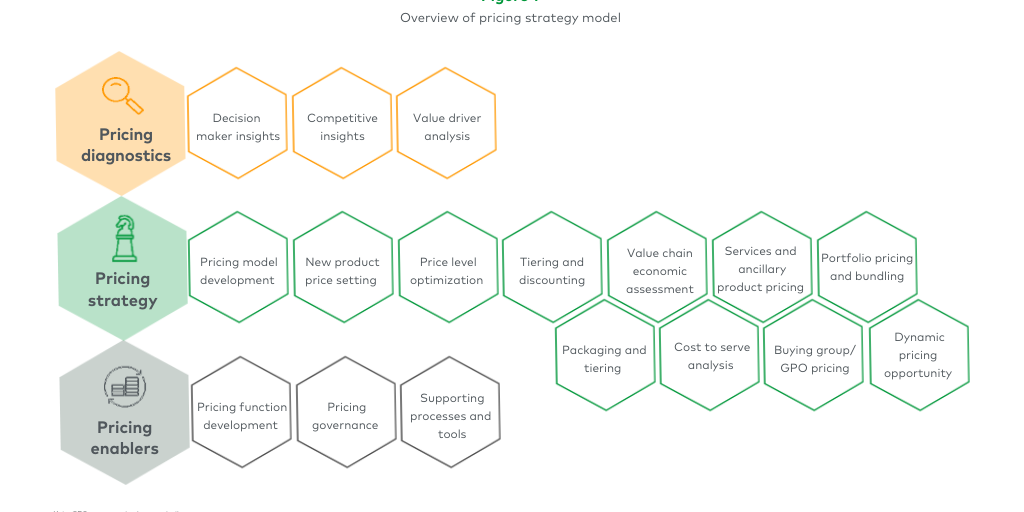 Overview of pricing strategy model by LEK Consulting - Infogram