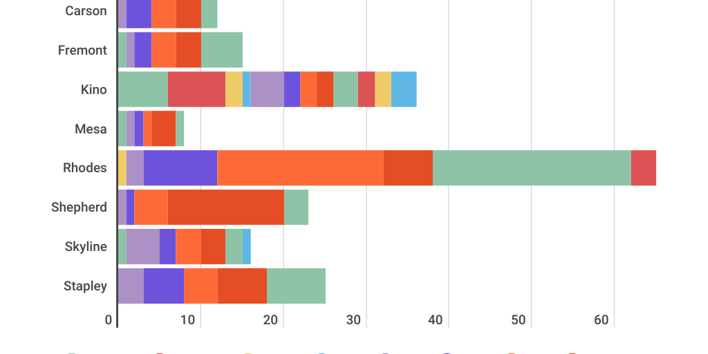 Bar Stacked Chart by Adam Hughes - Infogram
