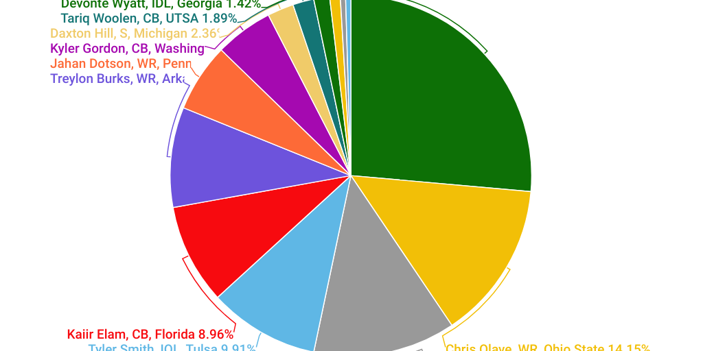 Copy: Copy: Copy: Copy: Copy: Copy: Pie Chart by Devin Lloyd - Infogram