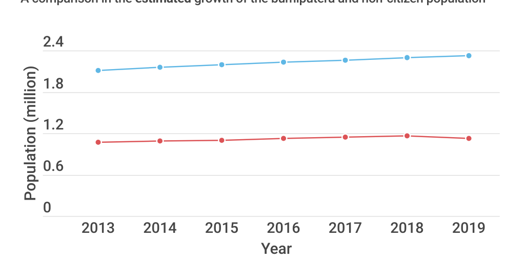Sabah population growth compared by Malaysiakini www.malaysiakini.com ...