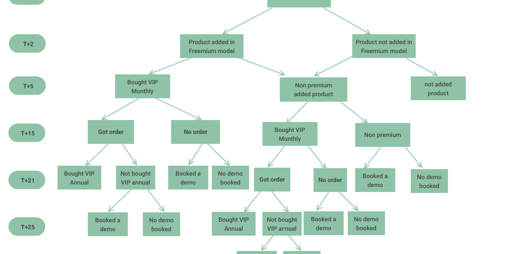 Customer Lifecycle chart - Infogram