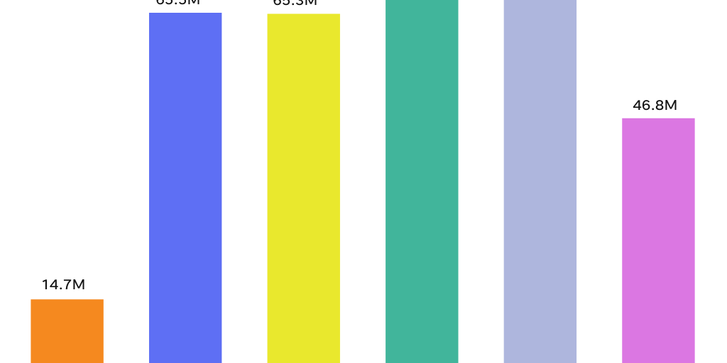 generations -- population 2023 by USAT - Graphics - Infogram