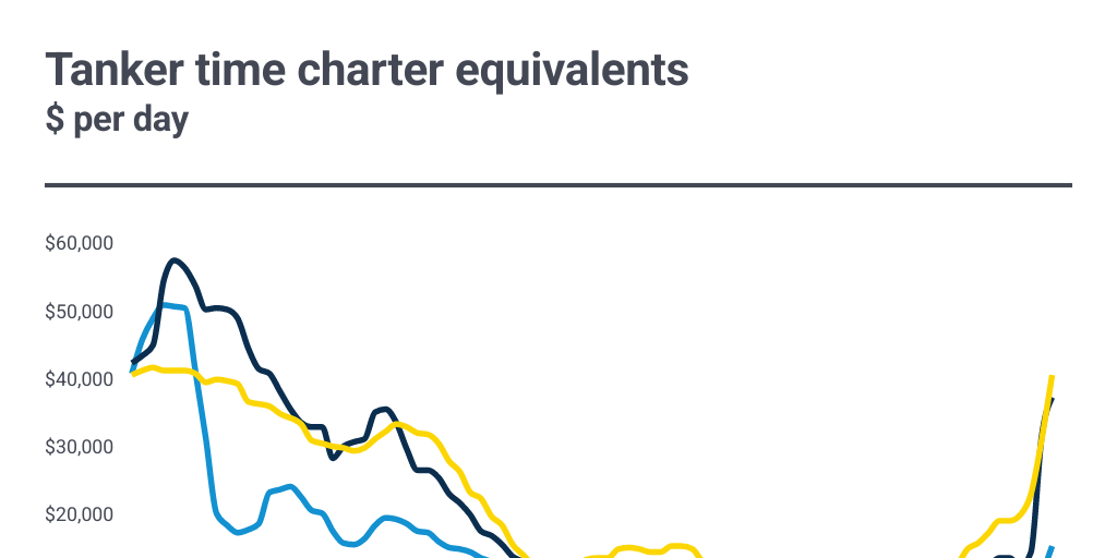 Oct 16_Tanker time charter equivalents by Lloyd’s List - Infogram