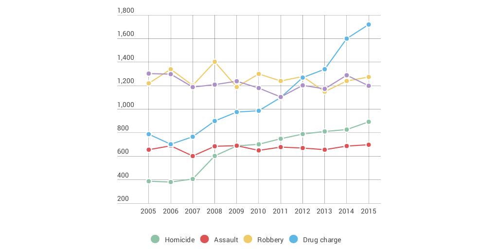 Gotham City Crime Rates by Eden Mitelman - Infogram