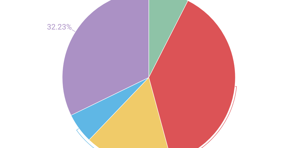 Copy: Pie Chart by Embassy Nimbus - Infogram