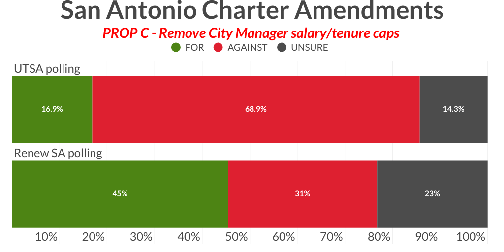240924 prop c poll comparison by KSAT.com - Infogram