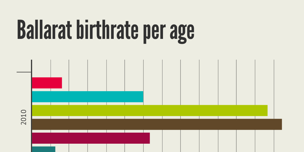 Ballarat birth rate ages - Infogram