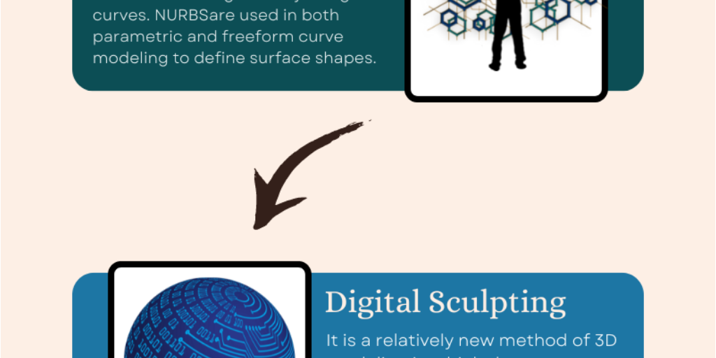 Types of 3D Modeling Methods by Eye bot - Infogram