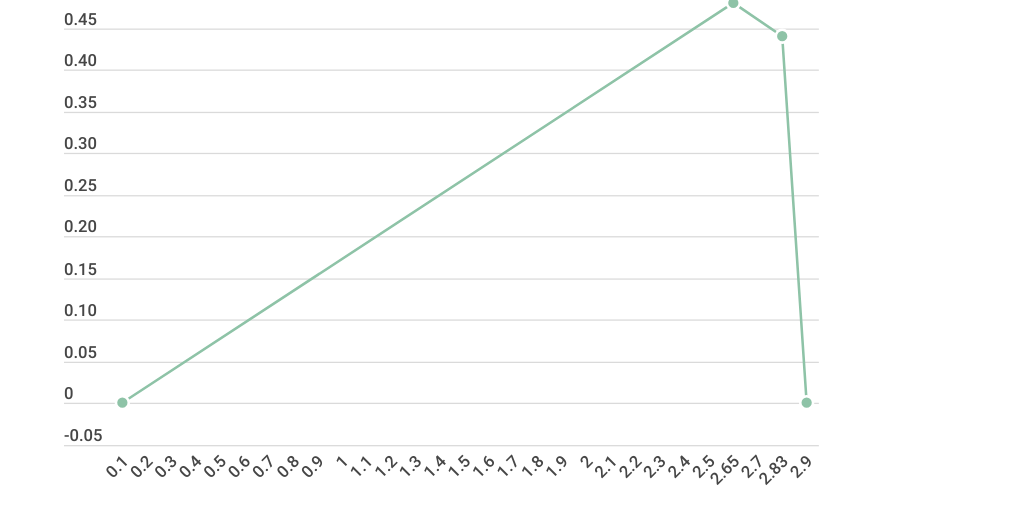 Line Chart by Sofia Fernandez - Infogram