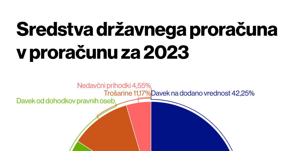 Prihodki državni proračun 2023 - Infogram