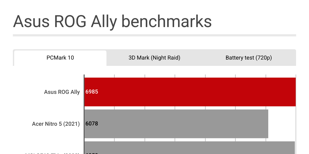 Asus ROG Ally benchmarks - Infogram