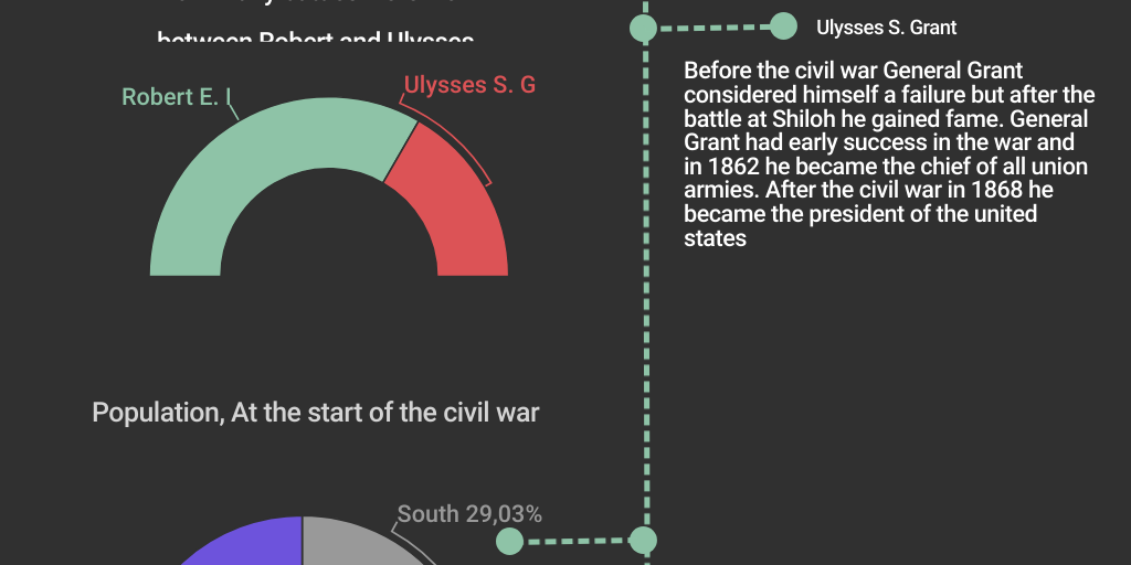 Civil war Infographic by Robinson Bent - Infogram
