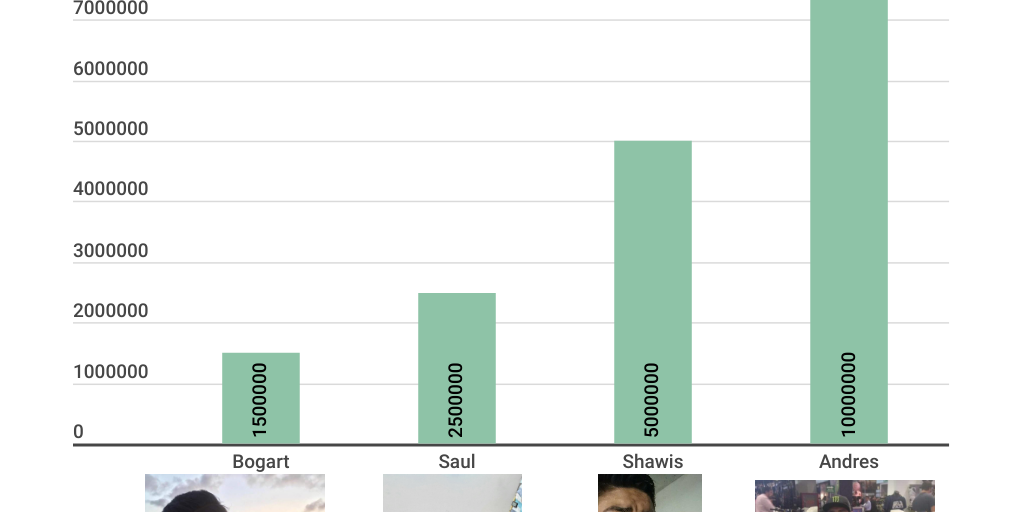Column Chart by Eden Velis - Infogram