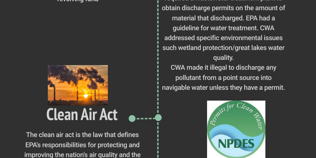 Clean Water/Air Act Infographic - Infogram