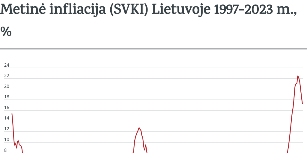 Copy: Metinė infliacija (SVKI) Lietuvoje 1997-2023 vasarį, % - Infogram