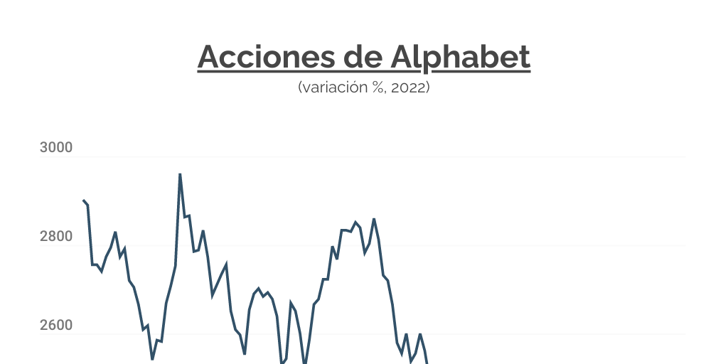 Alphabet Acciones 2022 by EL CEO - Infogram