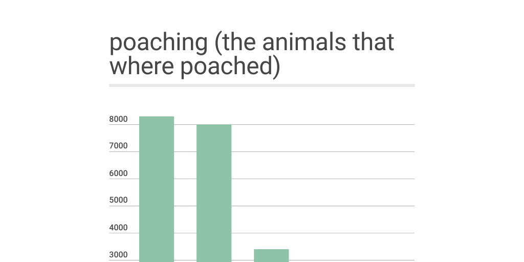 infographic poaching - Infogram
