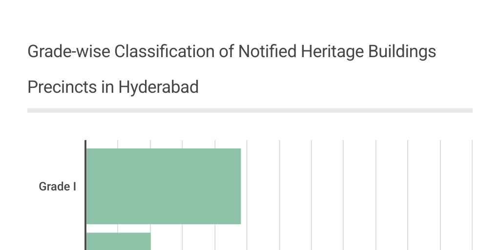 Grade-wise Classification of Notified Heritage Buildings Precincts in ...
