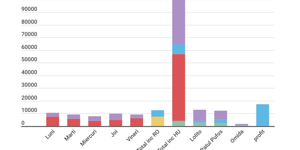 Column Stacked Chart by Catalin Topea - Infogram