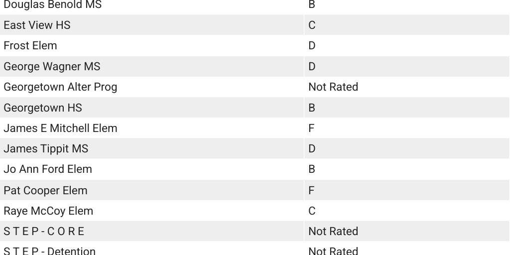 Georgetown ISD 2022-2023 School Rankings by FOX 4 Dallas Fort Worth ...