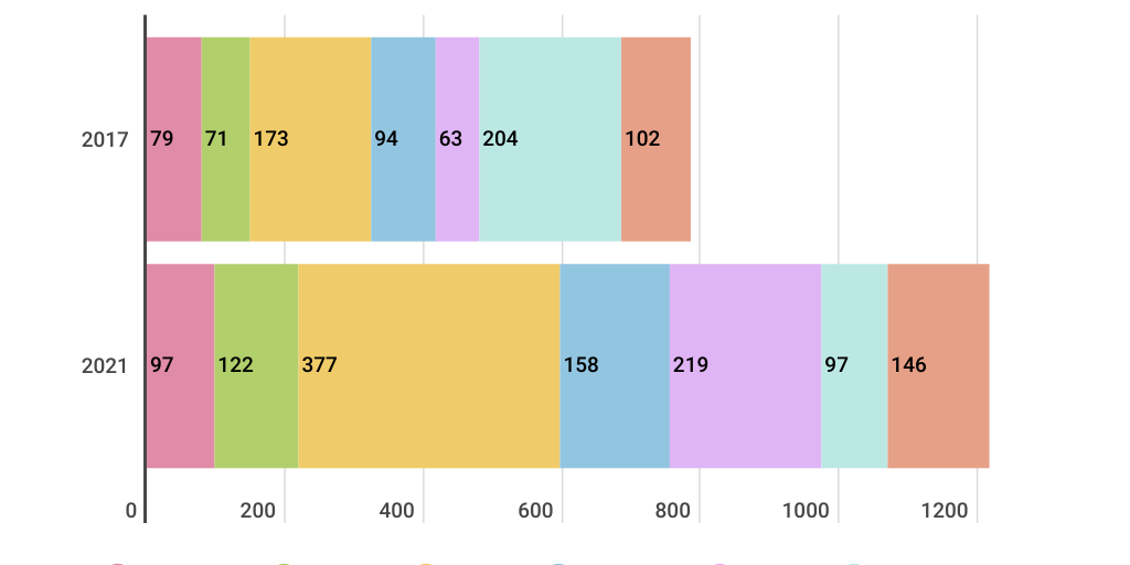 Bar Stacked Chart - Infogram