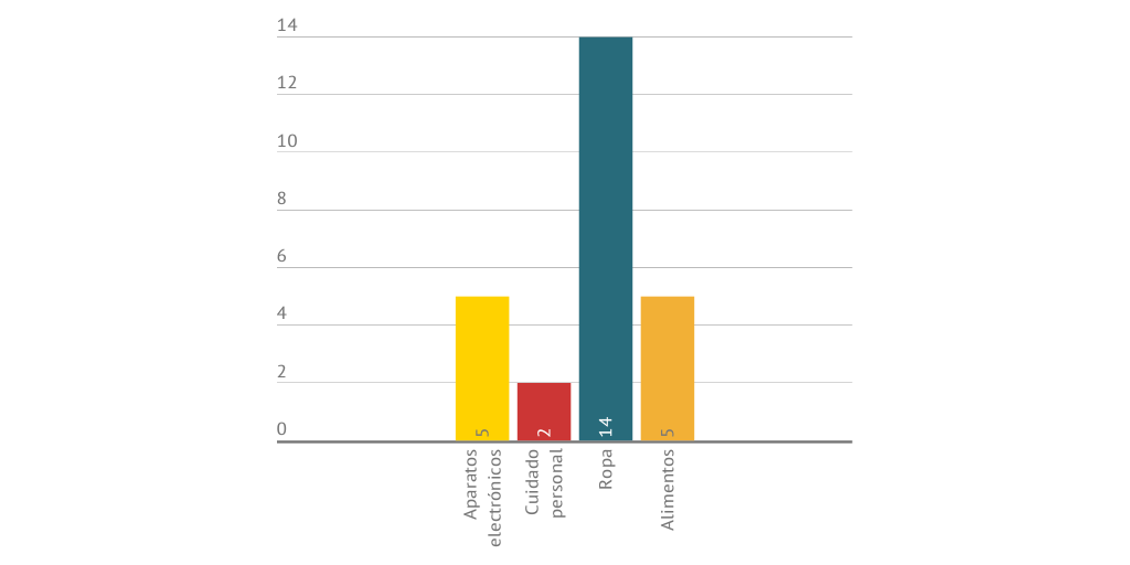¿Qué productos compra con más frecuencia? - Infogram