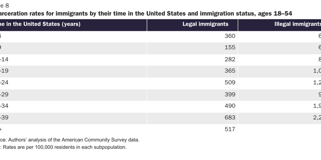 WEB: 20200324_NOWRASTEH_Landgrave_Illegal Immigrant Crime_table 8 ...