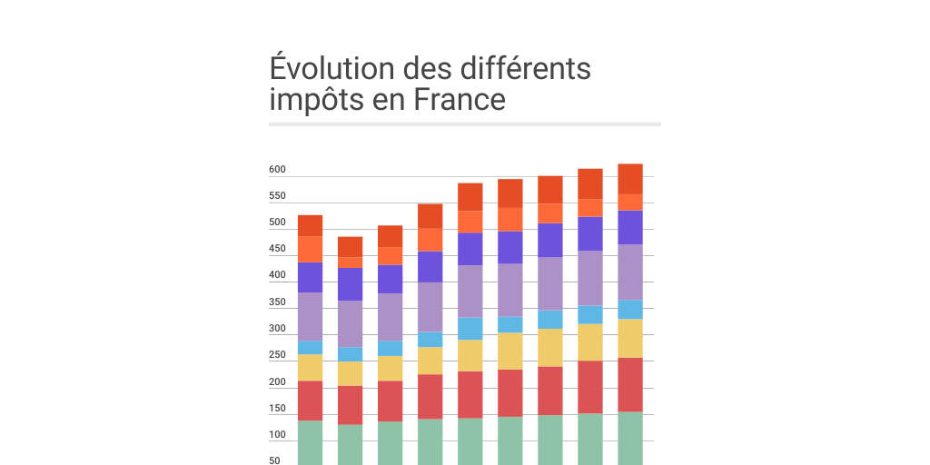 Évolution des différents impôts en France - Infogram