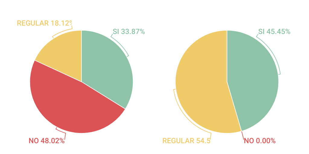 Gráfico circular - Infogram