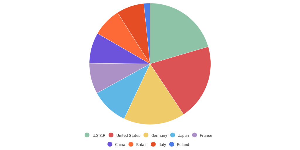 Peak Strength of Armed Forces during WWII - Infogram