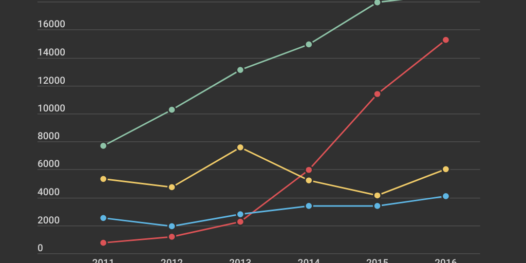 Line Chart by L. Eduardo - Infogram