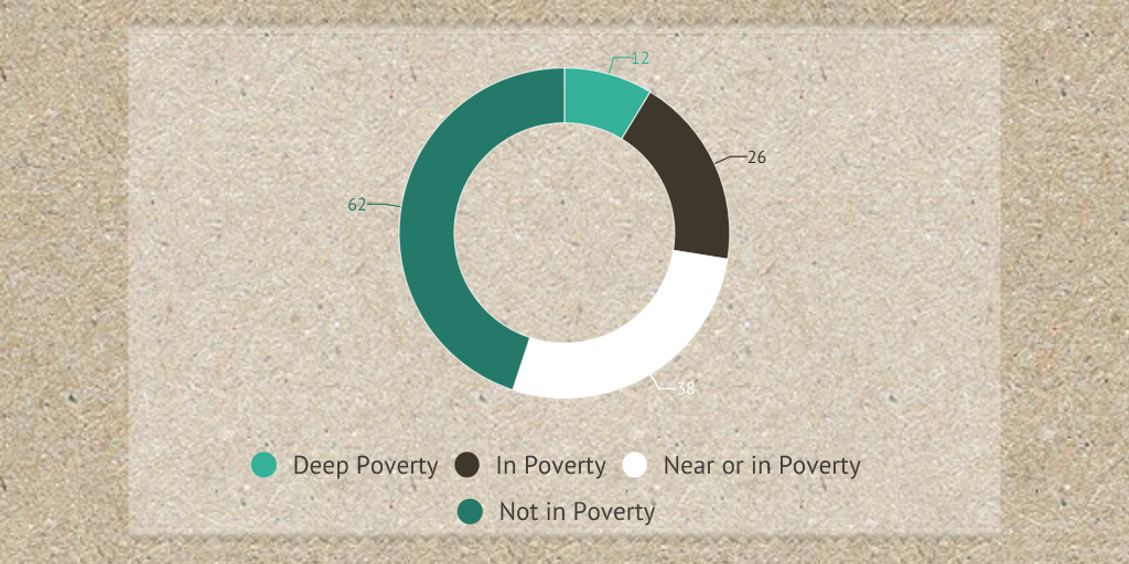 Types of families in poverty Ranks by Nicholas Halliday - Infogram