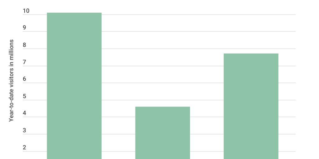 Georgetown: year-to-date visitors by Mike Pesoli - Infogram