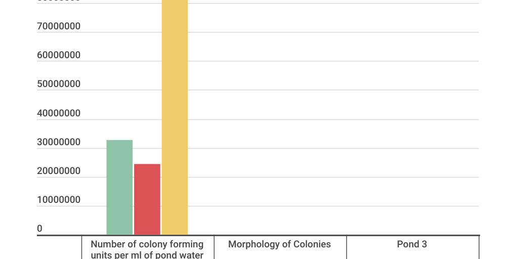 Copy: Column Grouped Chart by Emily Bolton - Infogram