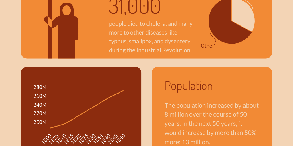 Victorian Era Infographic by Sahil Deshmukh - Infogram