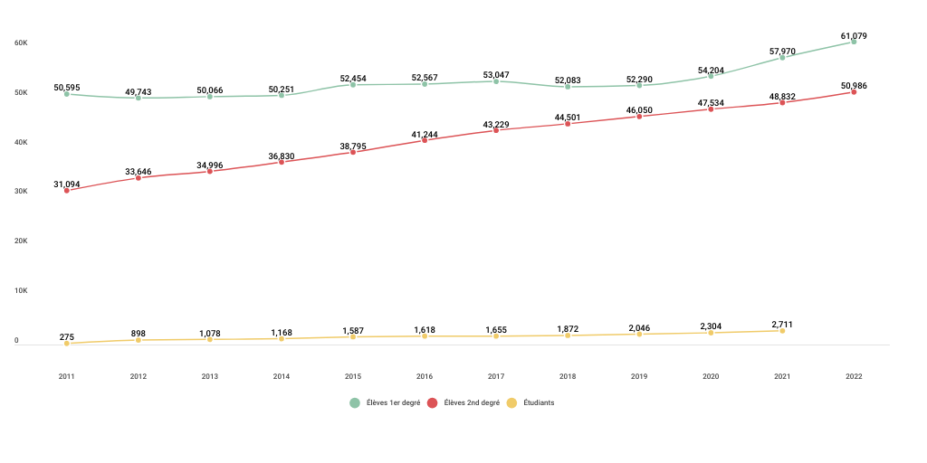 Évolution du nombre d’élèves et d’étudiants à Mayotte, de 1990 à 2022 ...