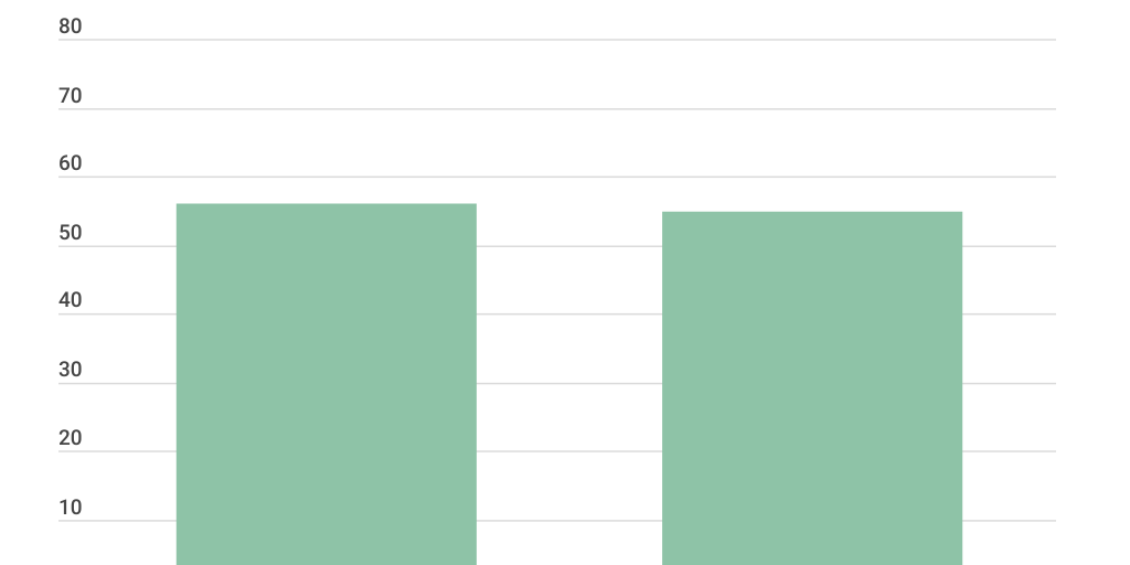 Bar Stacked Chart by Luiza Morettin Dias - Infogram