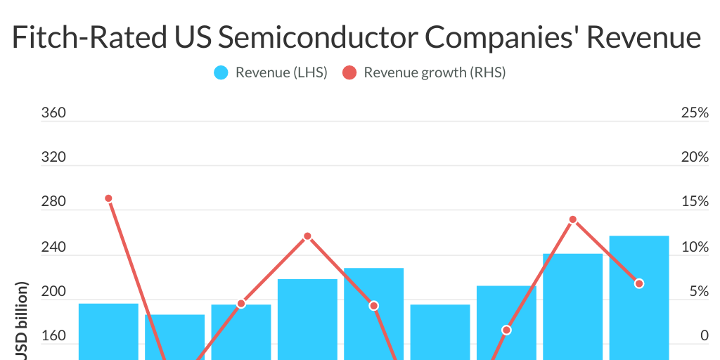 Semiconductor revenue - Infogram