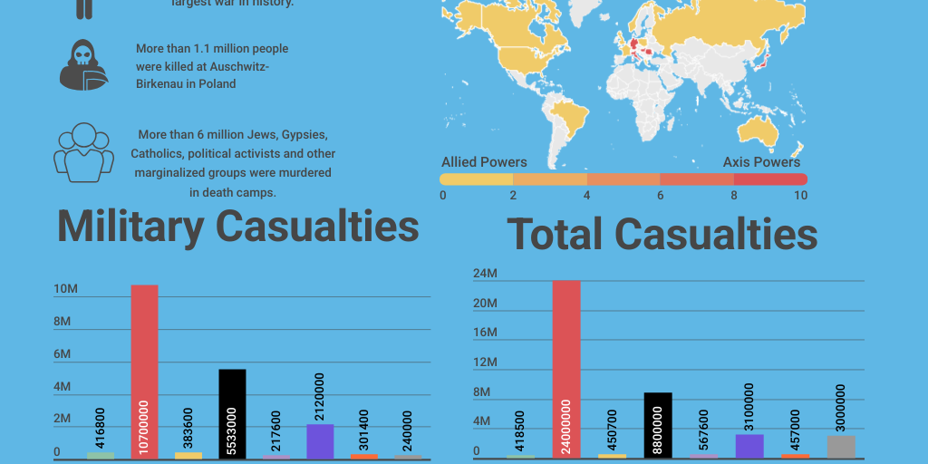 World War II Casualties Infographic by Jessica Colfer - Infogram