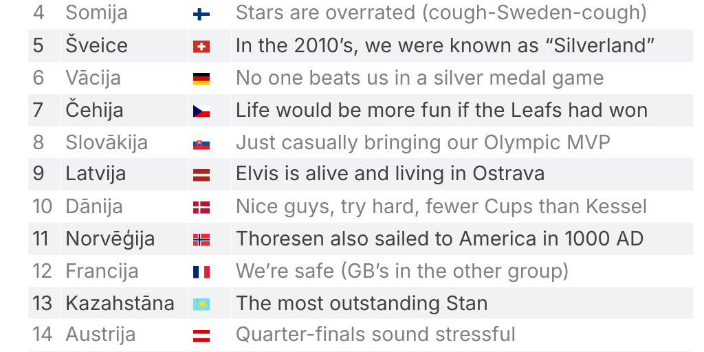 IIHF power rankings 2024 - Infogram