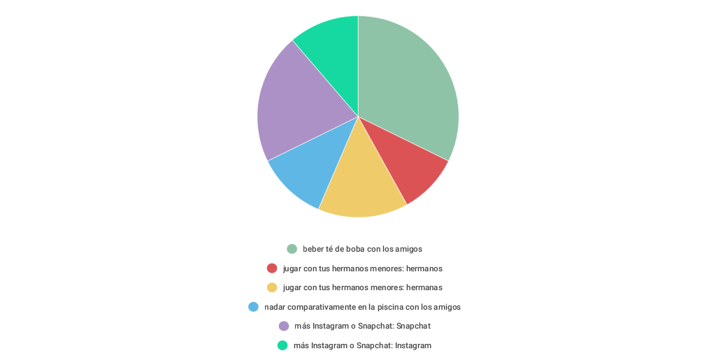 Spanish Survey Graph by Leila Santos - Infogram