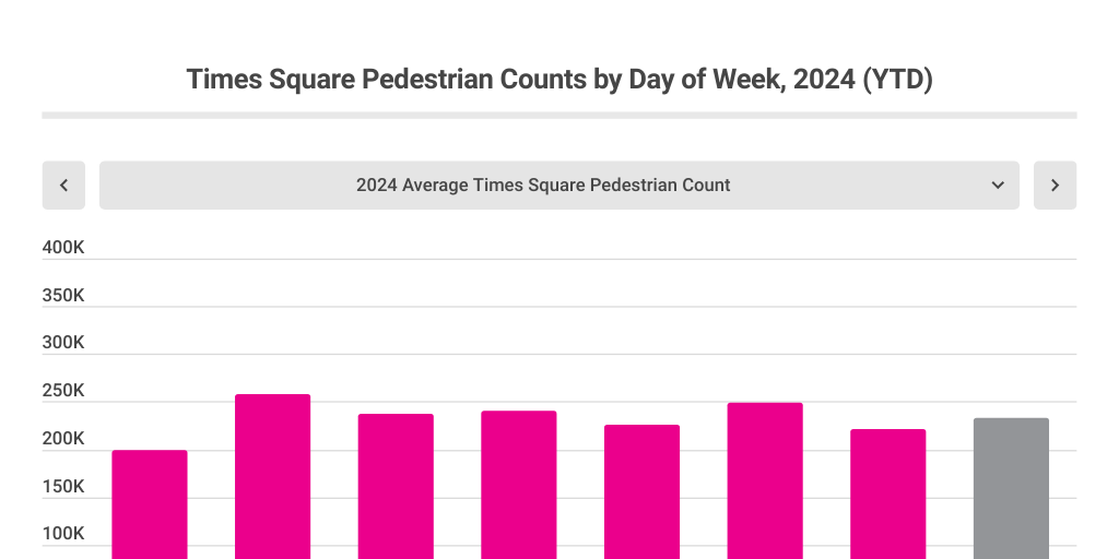 Times Square Pedestrian Counts by Day of the Week, 2024 by Sarah Orcutt ...