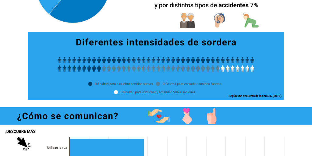 Infografía La Comunidad Sorda En Perú En Números - Infogram