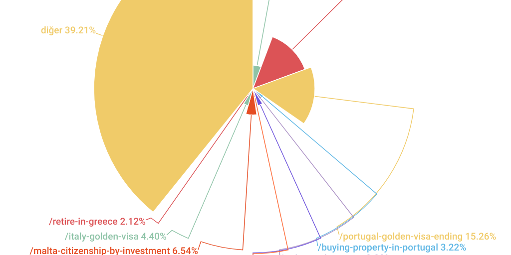Semi circle Chart by Fidan Gökcan - Infogram
