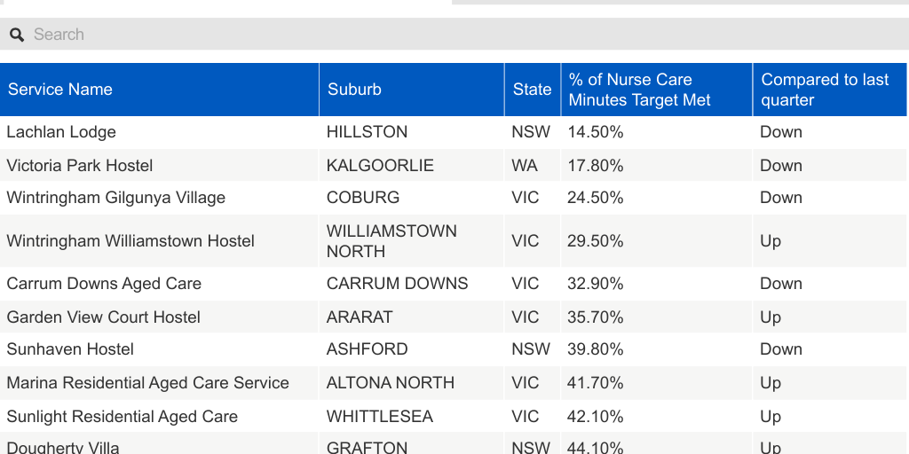 NED-12841-How-caring-is-your-aged-care-home by Metros - Infogram