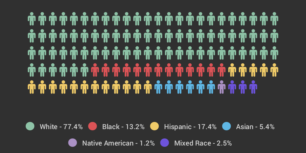 Infographic for Community Issues Story by Falyn Page - Infogram