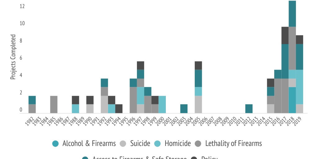 Firearm Research Timeline - Infogram